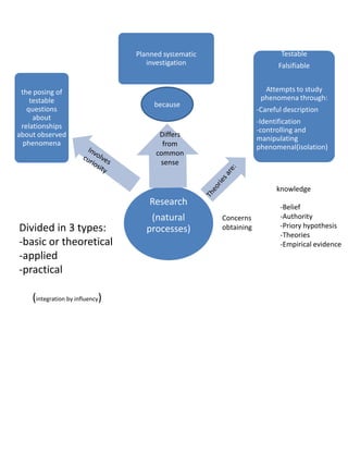 Nancy´s mind map about RESEARCH | PPTX
