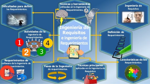 Ingeniería de Requisitos e Ingeniería de Requerimientos