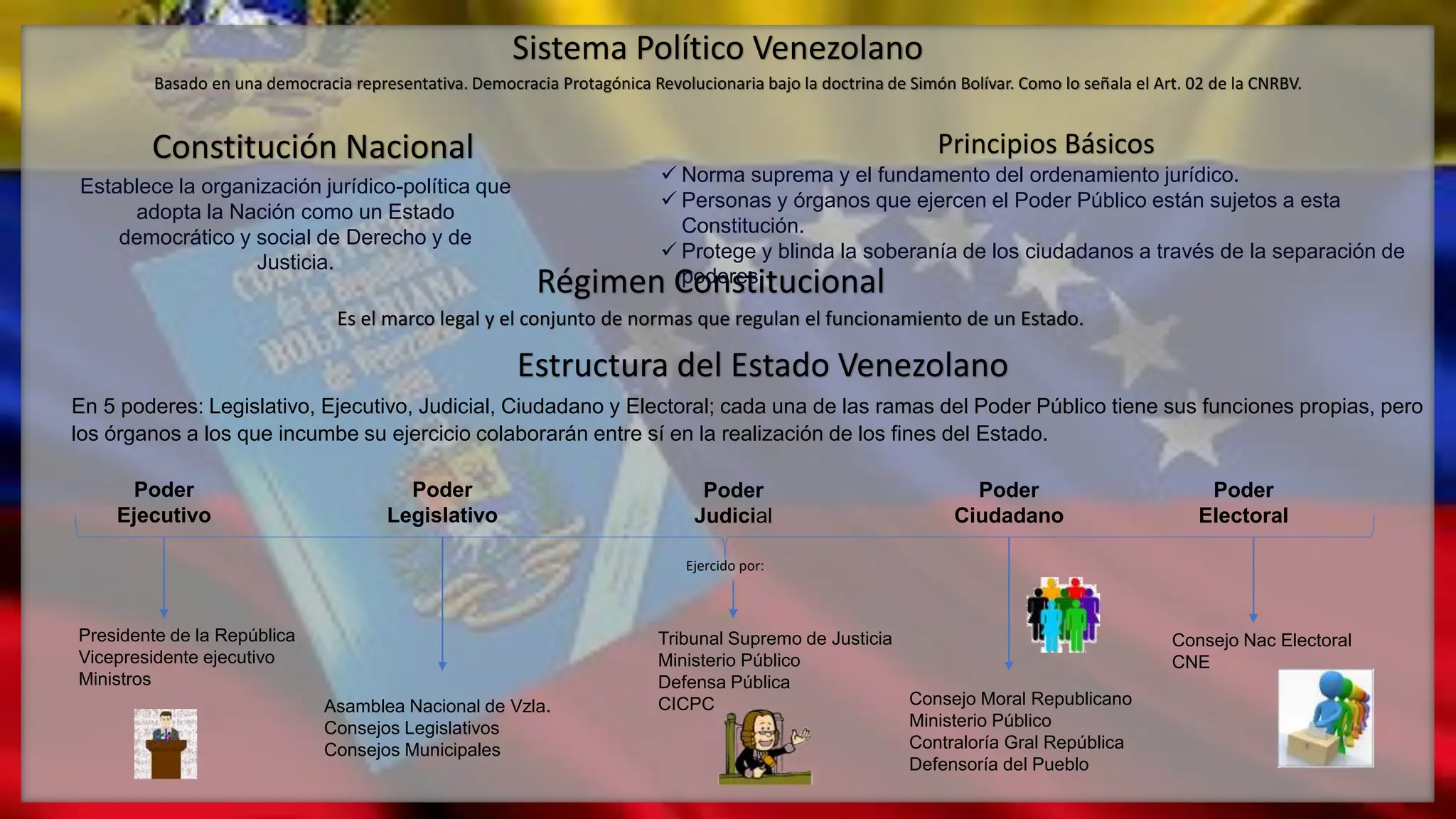 Mapa Mental, sistem politico venezolano. | PPTX
