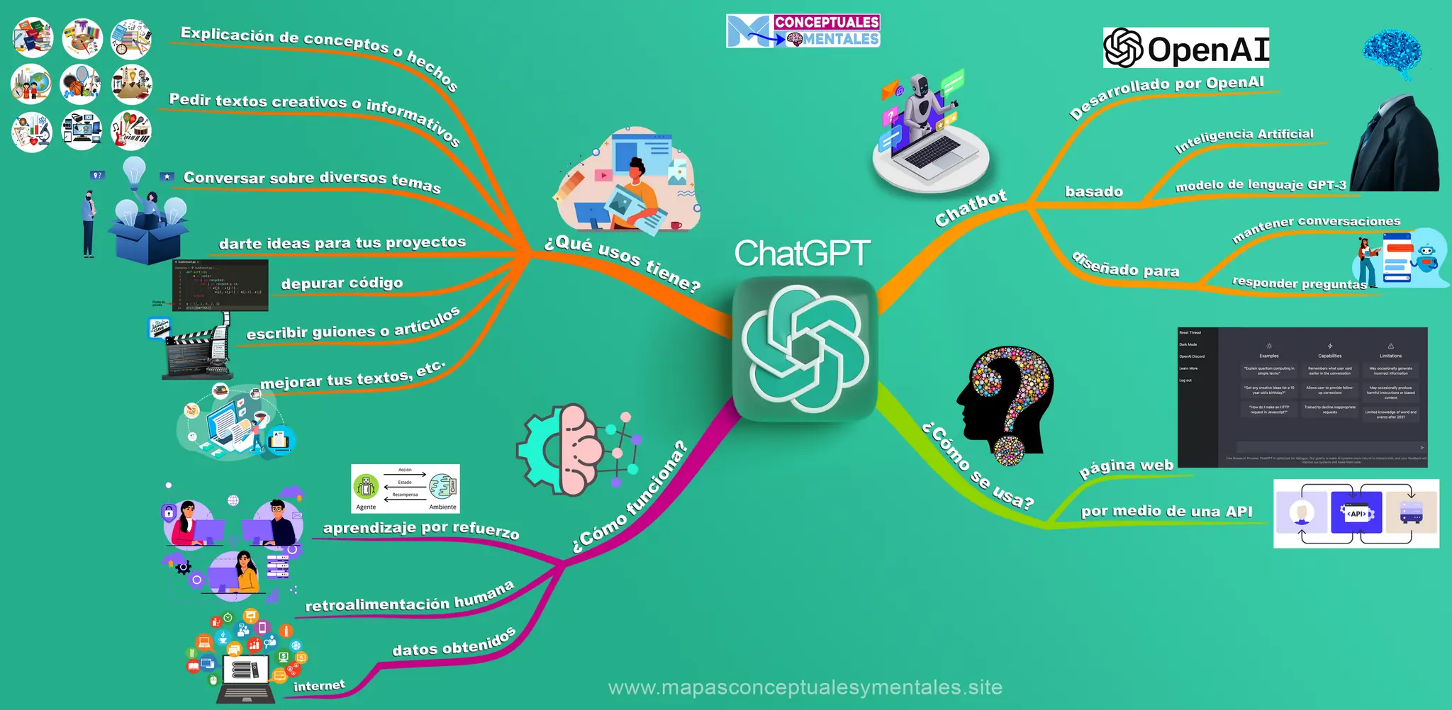 Mapa mental sobre ChapGPT, como funciona, como se usa y sus aplicaciones. | PDF