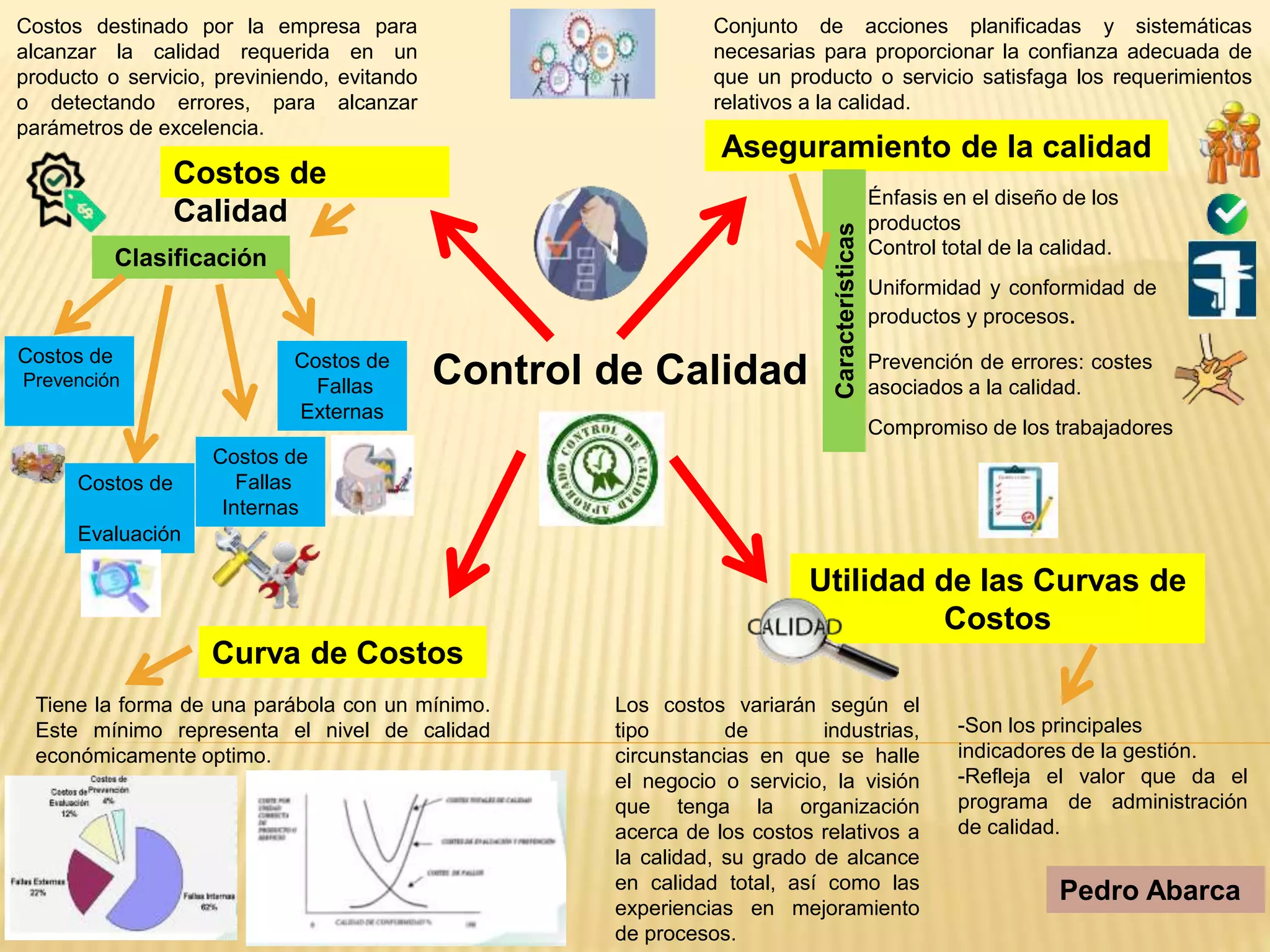 Mapa mental sobre control de calidad | PPTX
