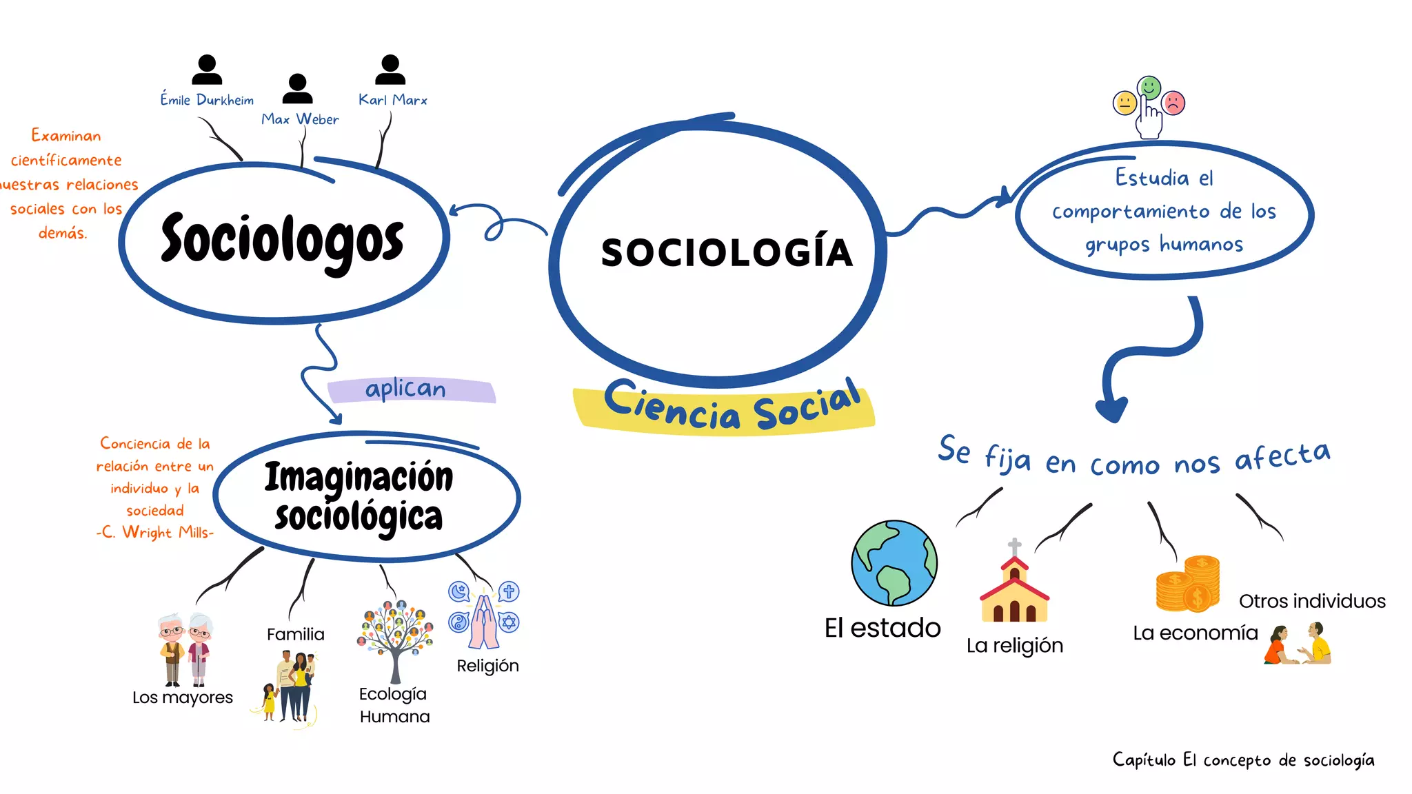 Mapa Mental Sociología Pdf