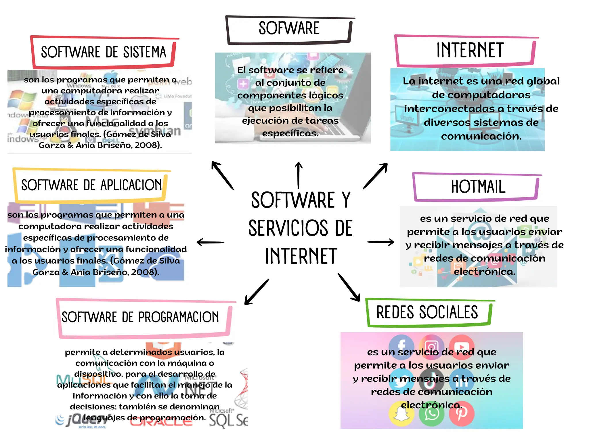 MAPA MENTAL SOFWARE Y SERVICIOS DE INTERNET | PDF