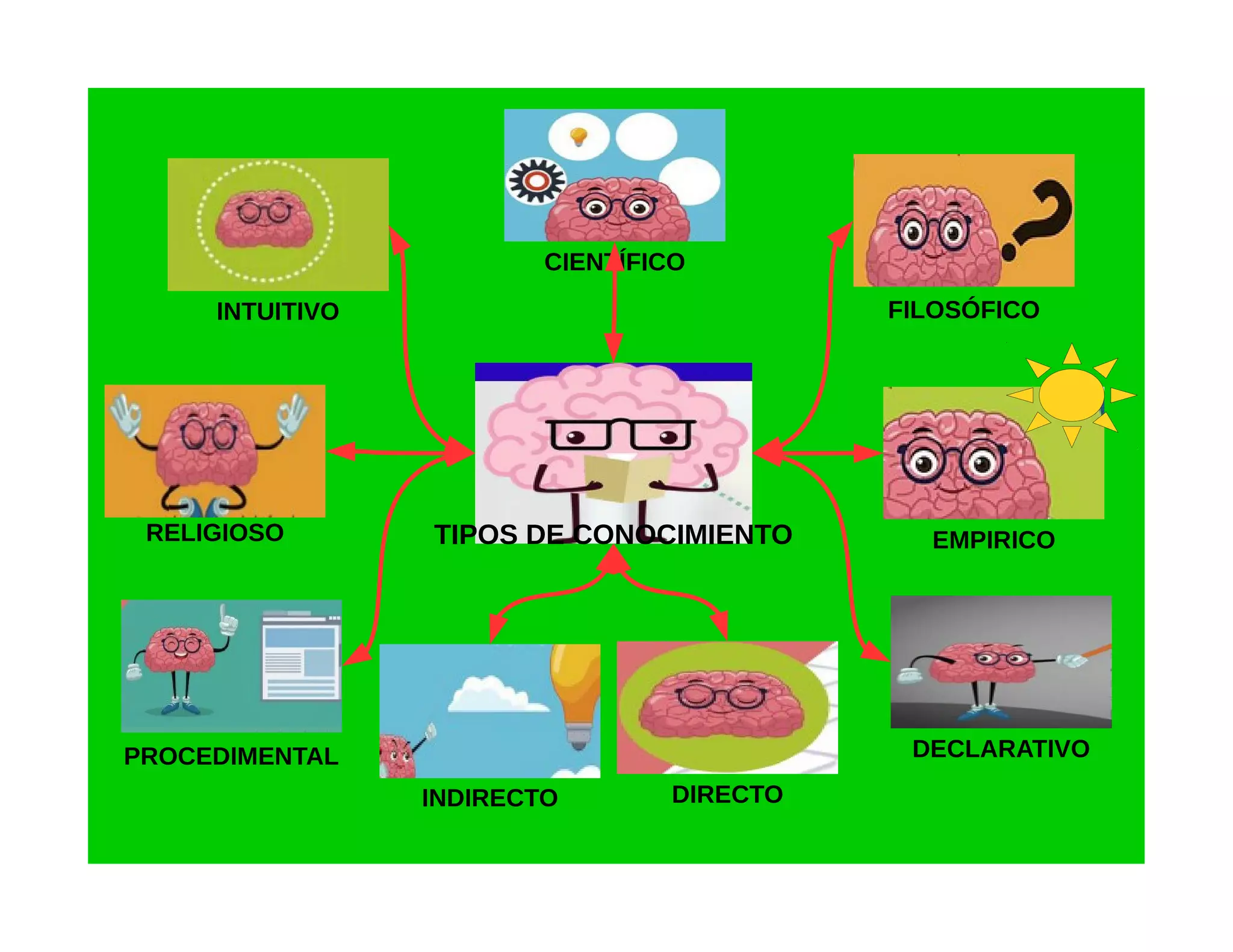 Mapa Conceptual Tipos De Conocimiento