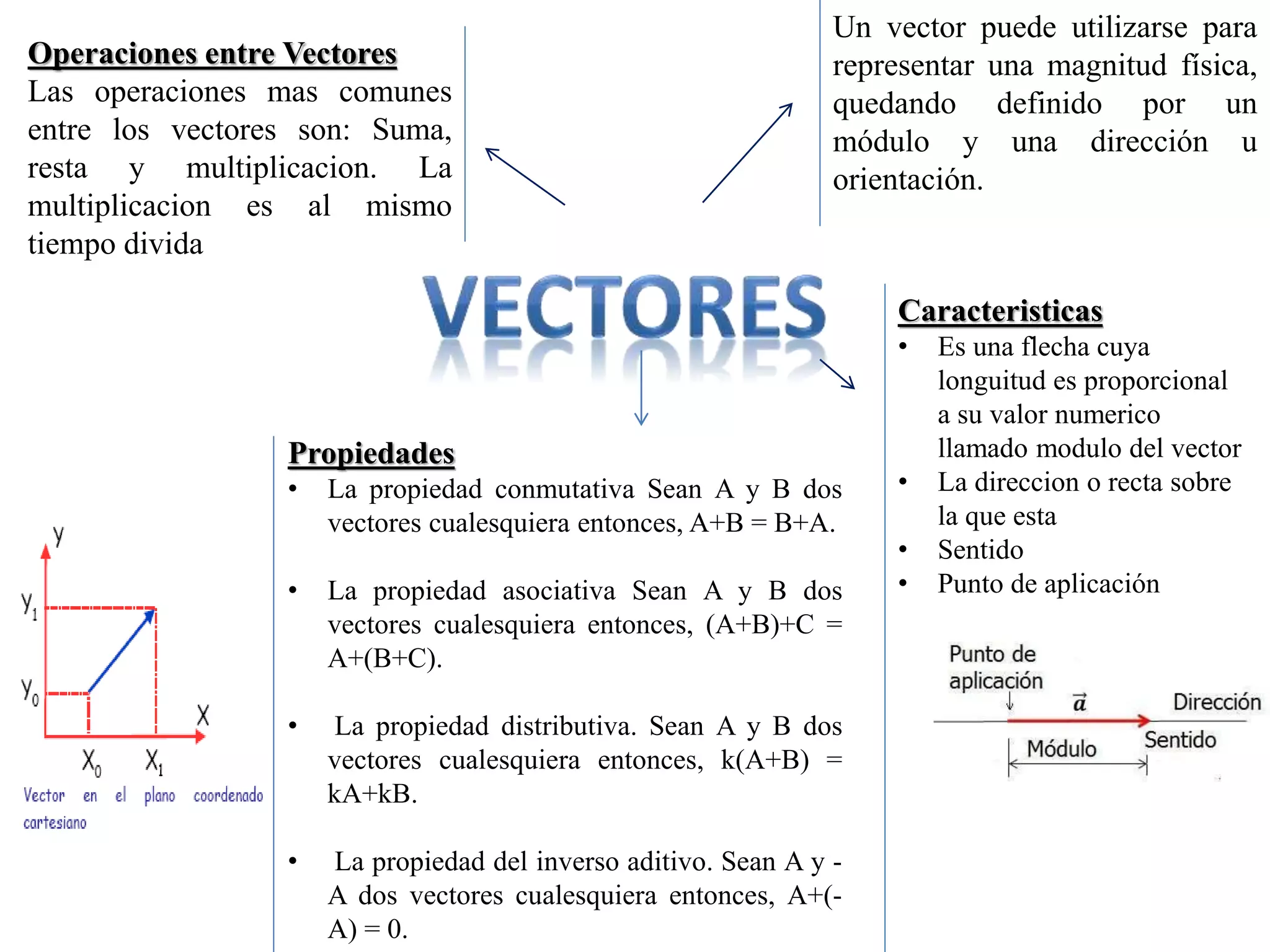 Mapa mental vectores mecanica aplicada | PPT