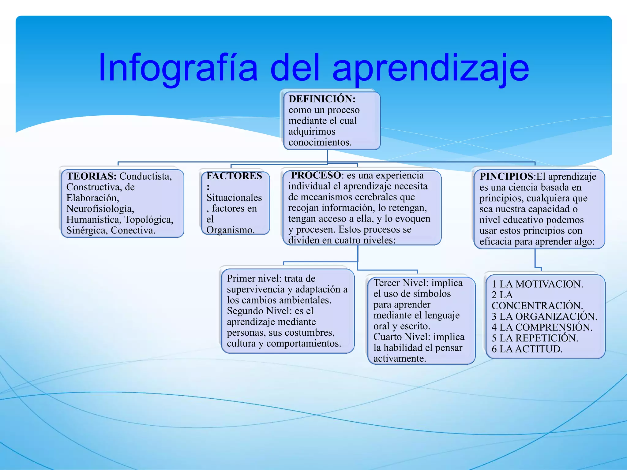 Mapa mental y conceptual del aprendizaje | PDF