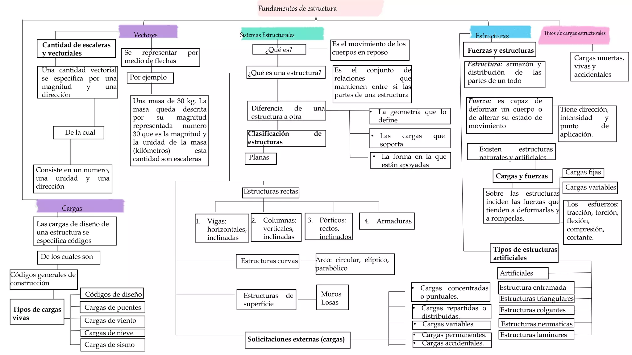 Mapa mental y conceptual (fundamentos de estructuras) | PPTX