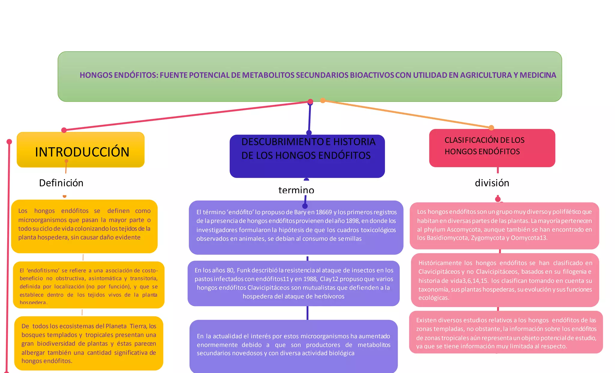 HONGOS ENDÓFITOS: FUENTE POTENCIAL DE METABOLITOS SECUNDARIOS ...