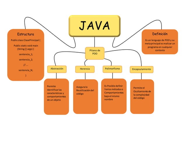 Mapa Mental de Java | PPT