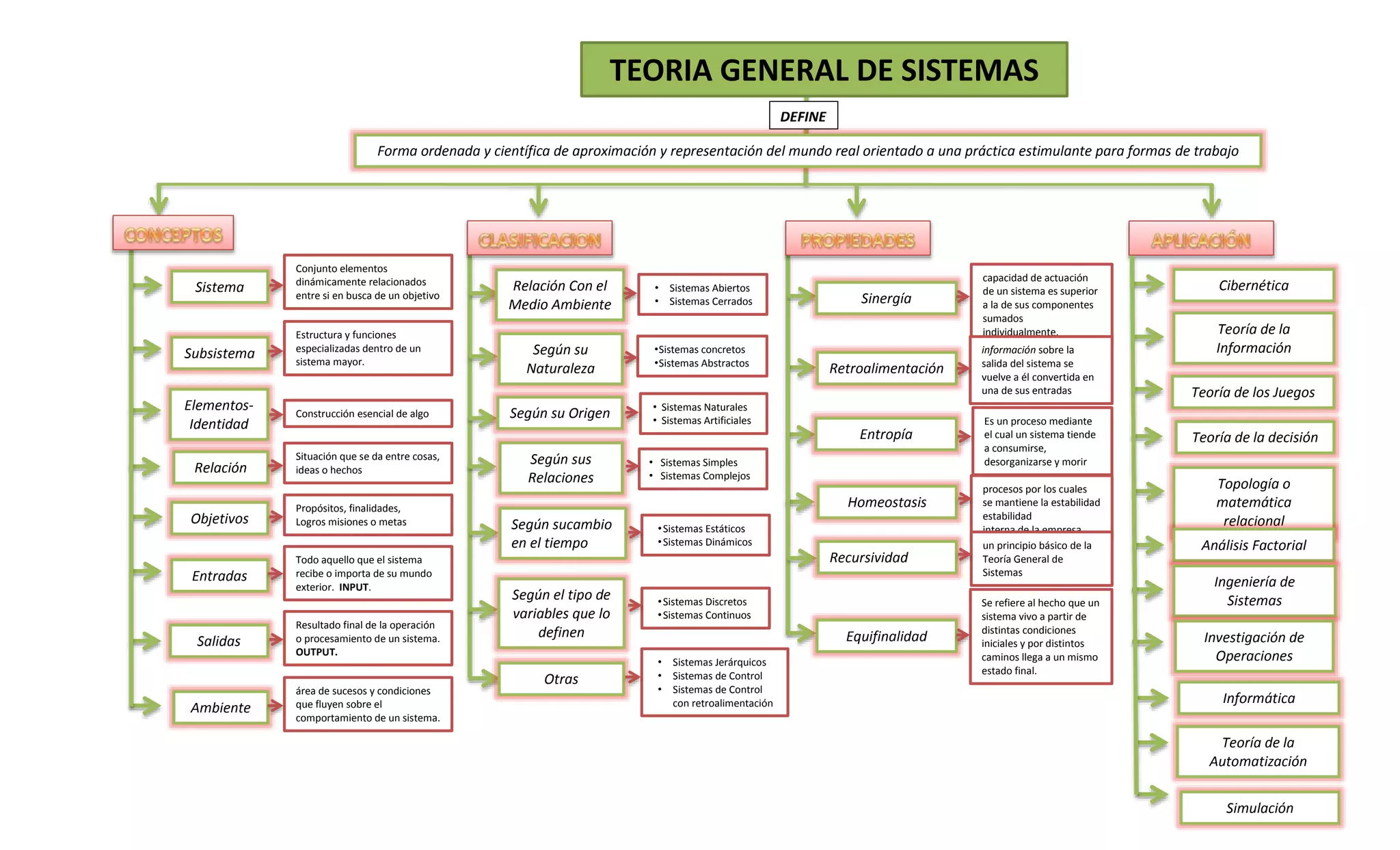 mapa conceptual teoría general de sisteas | DOCX