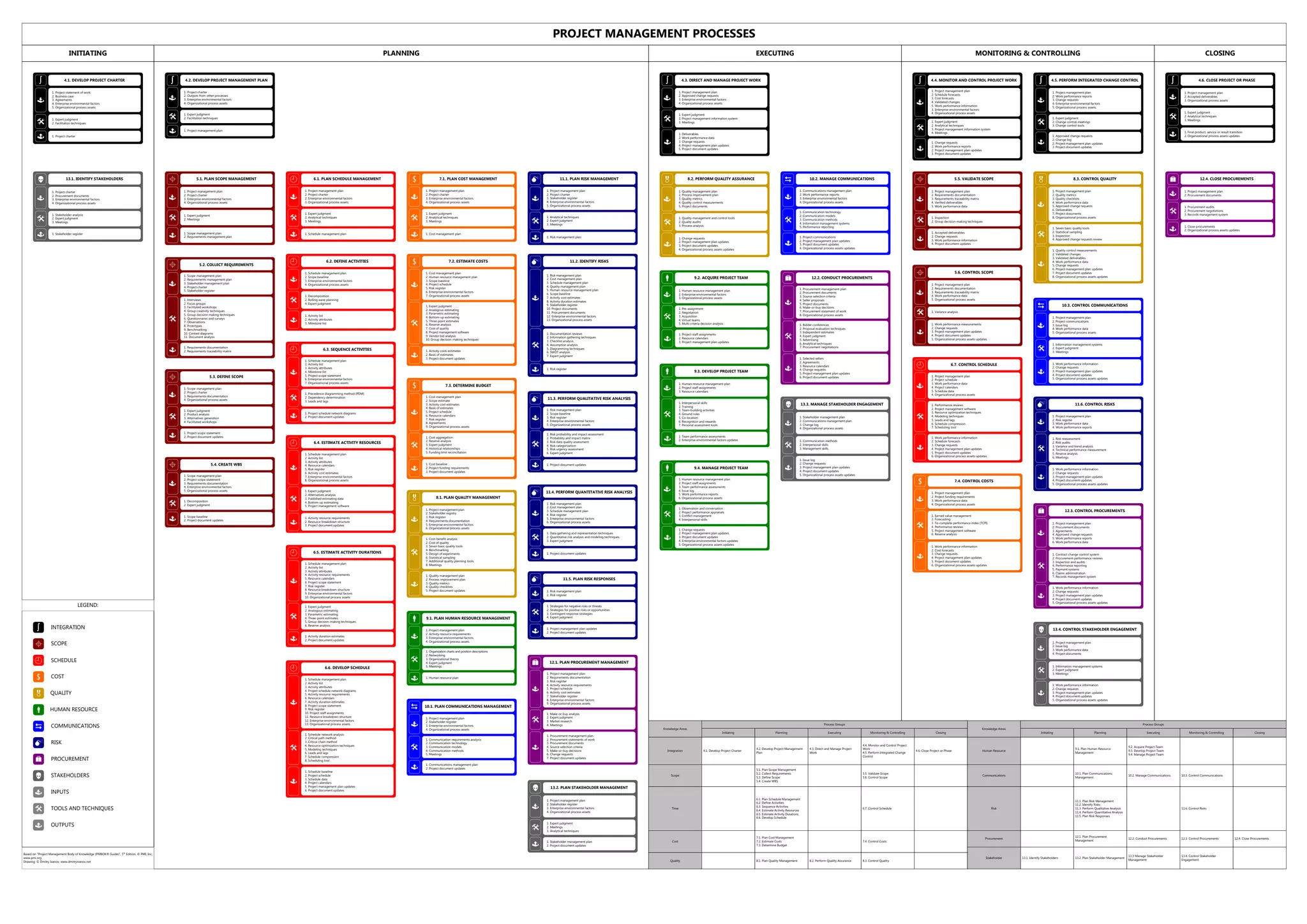 Mapa procesos pmbok 5 | PDF