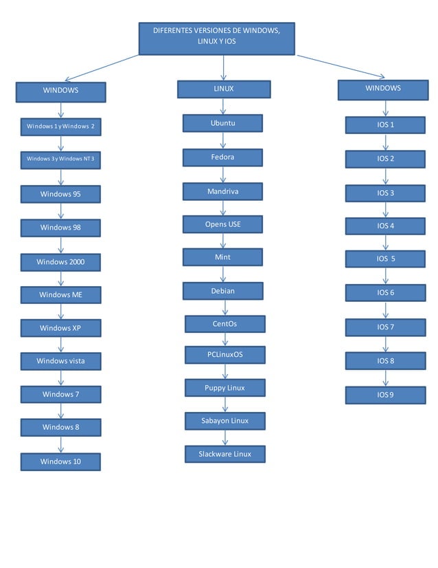 DIFERENTES VERSIONES DE WINDOWS, LINUX Y IOS | DOCX