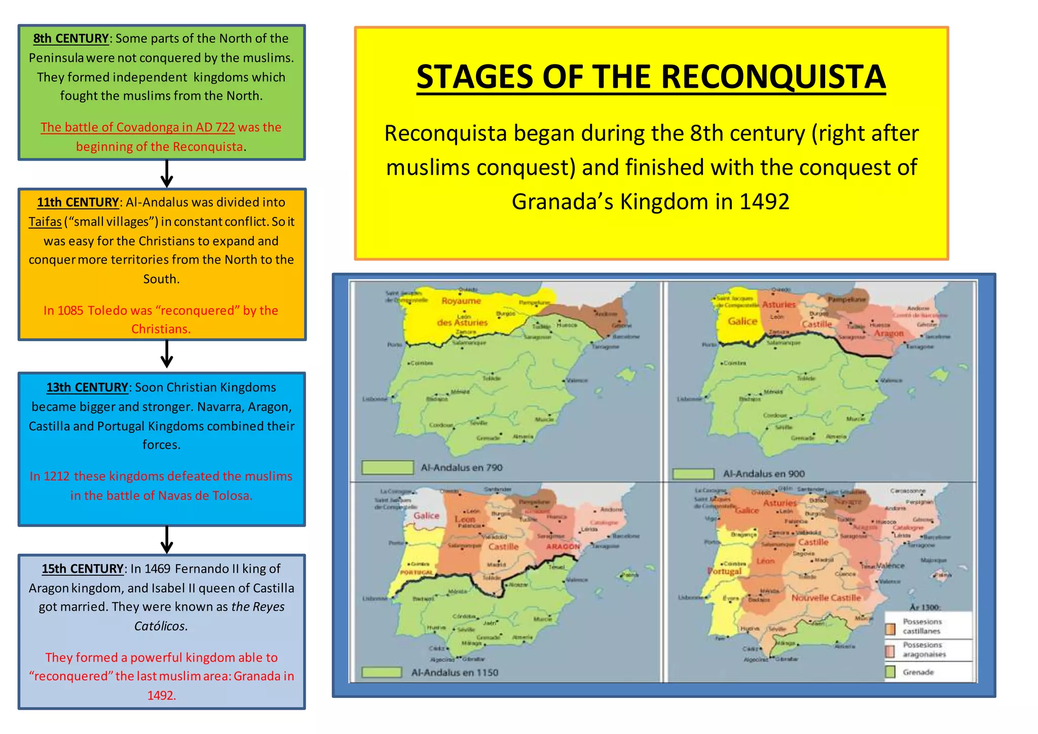 Reconquista timeline by centuries and map | DOCX
