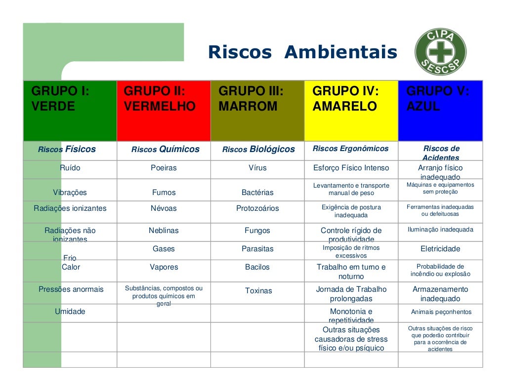 Riscos Físicos Químicos Biológicos E Ergonômicos - RETOEDU