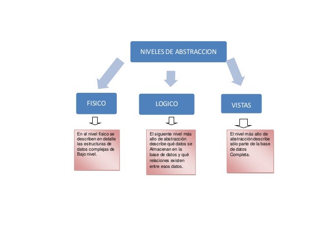 Proceso de abstracción