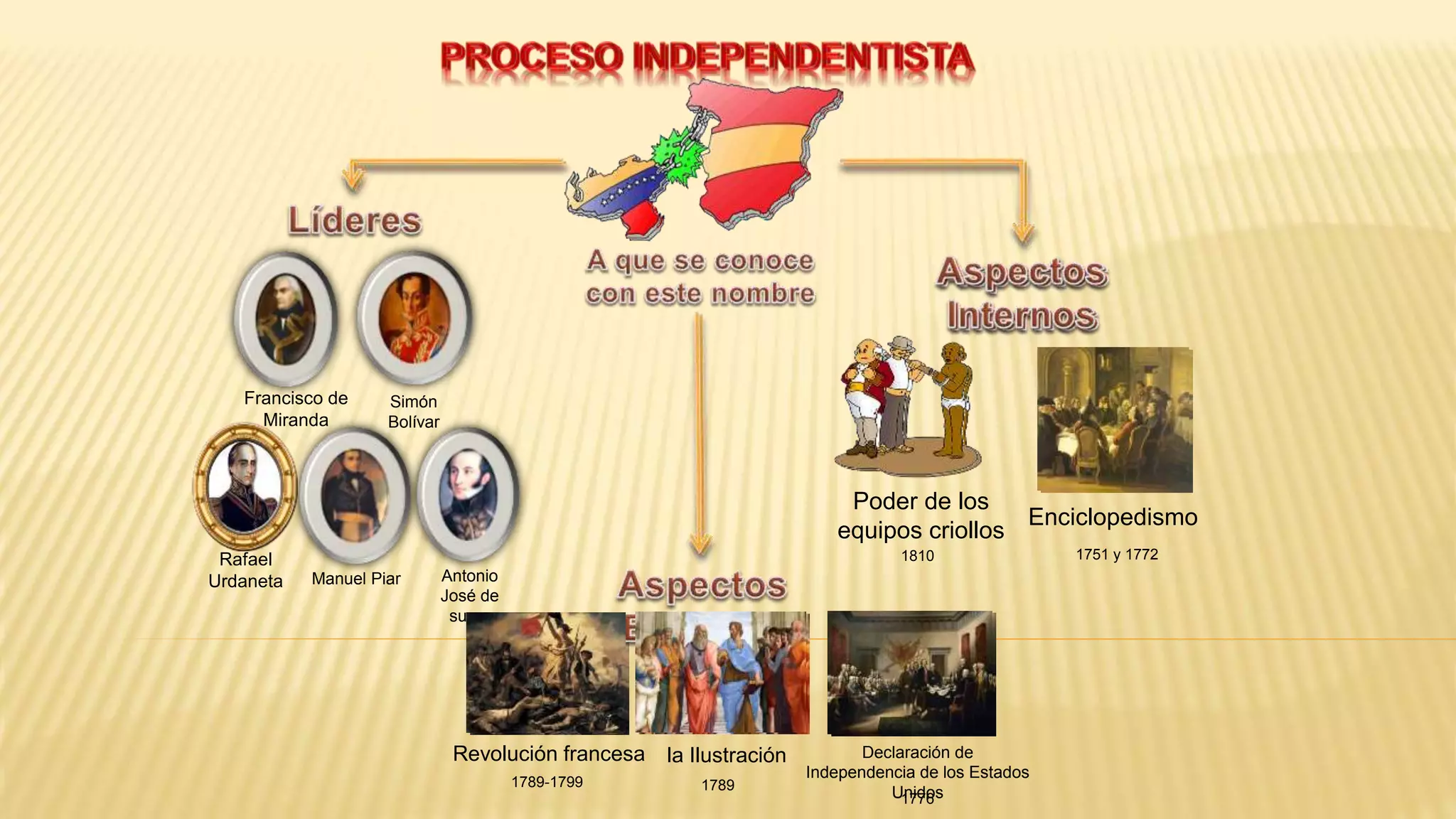 Mapas Mentales Proceso independentista Venezuela, La gran colombia ...