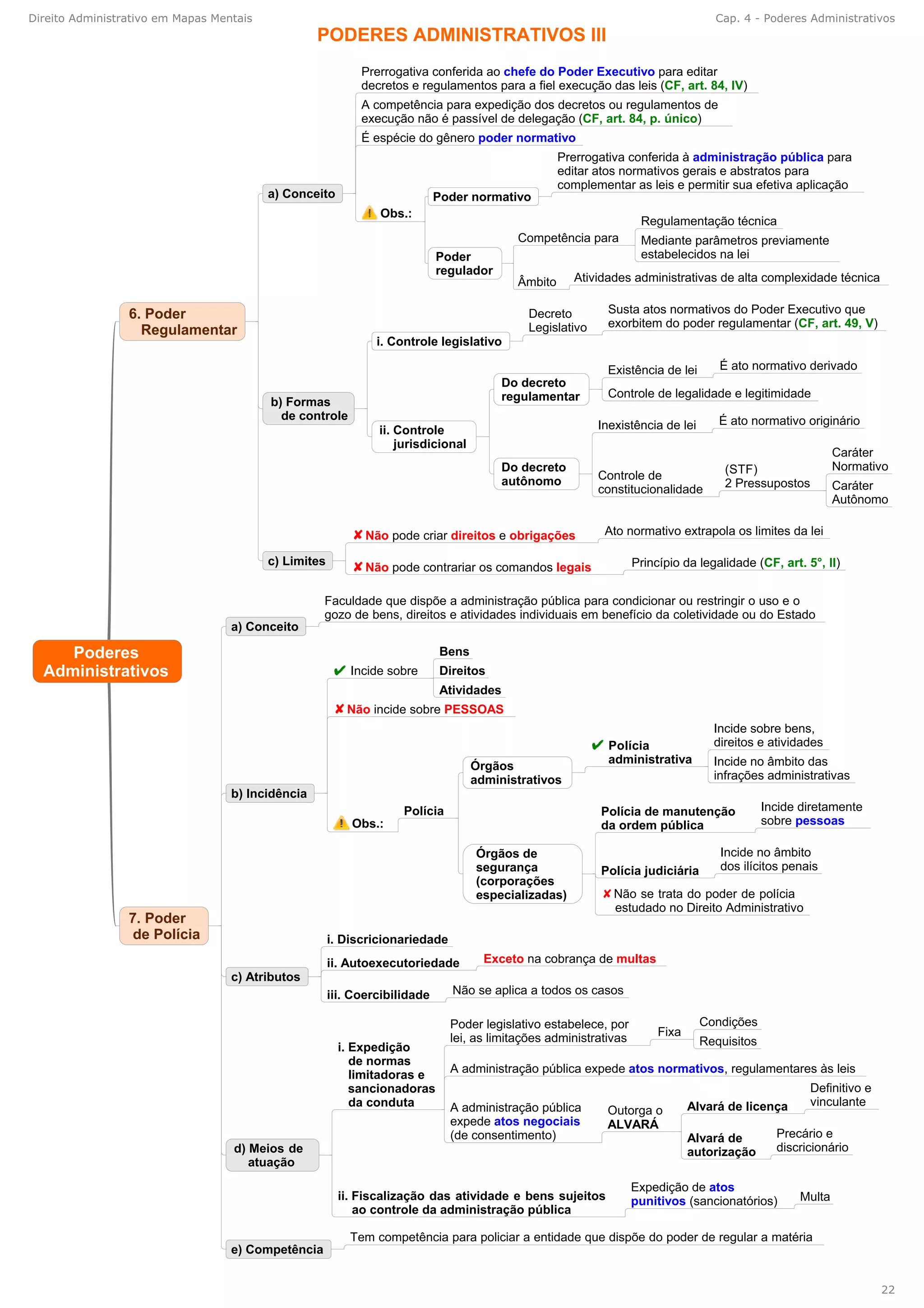 Mapas mentais-administrativo | PDF