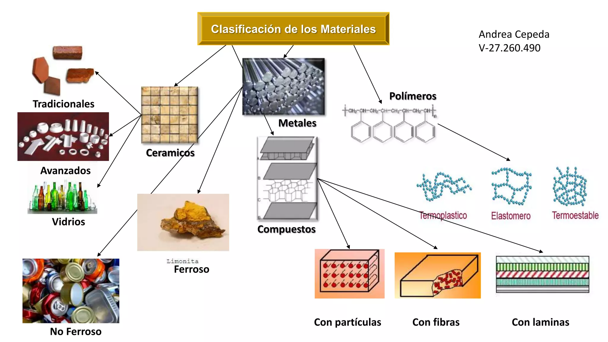 Clasificacion de los Materiales y Propiedades de los materiales | PPT