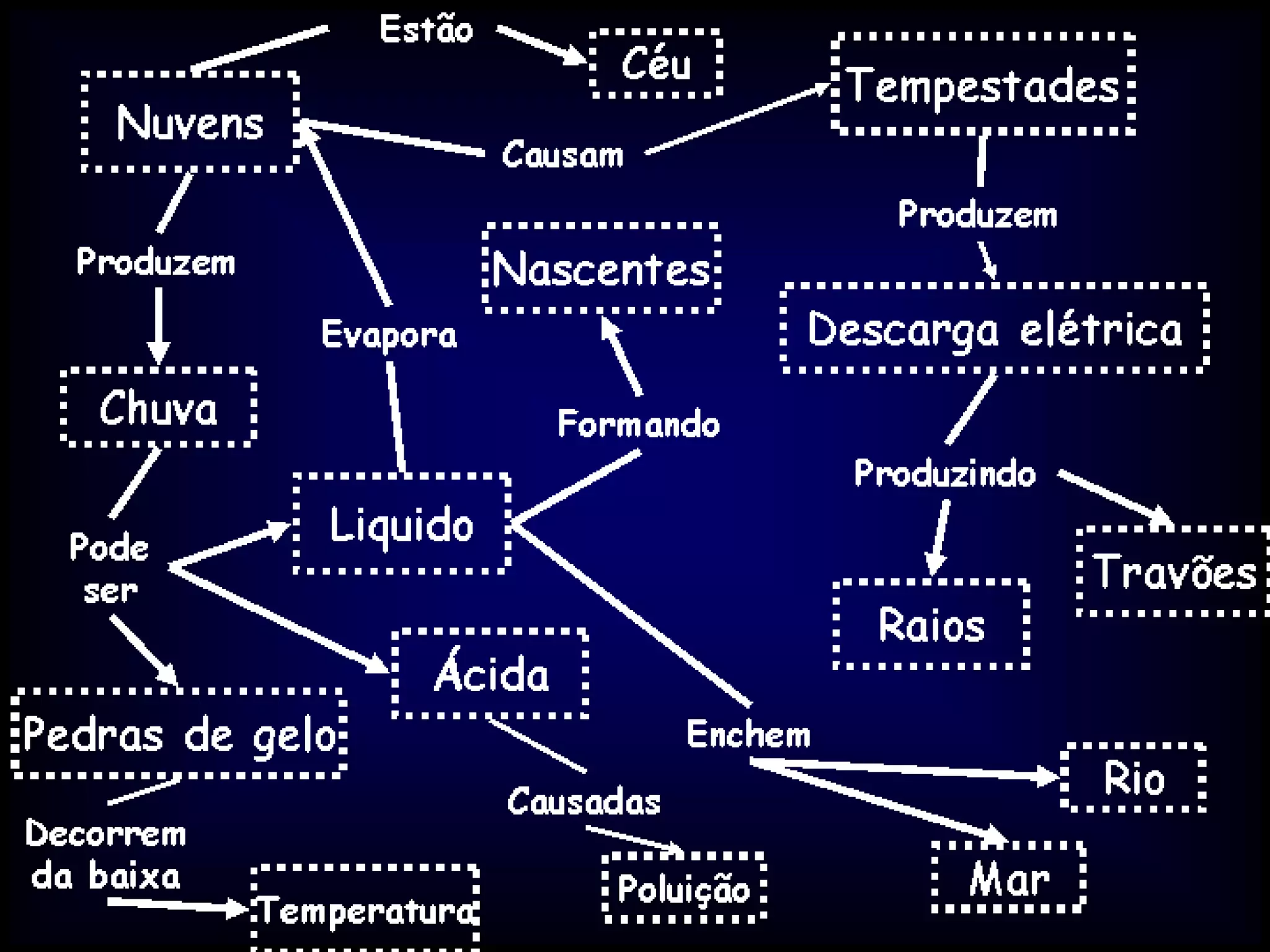 Mapas Conceituais Exemplos | PPT