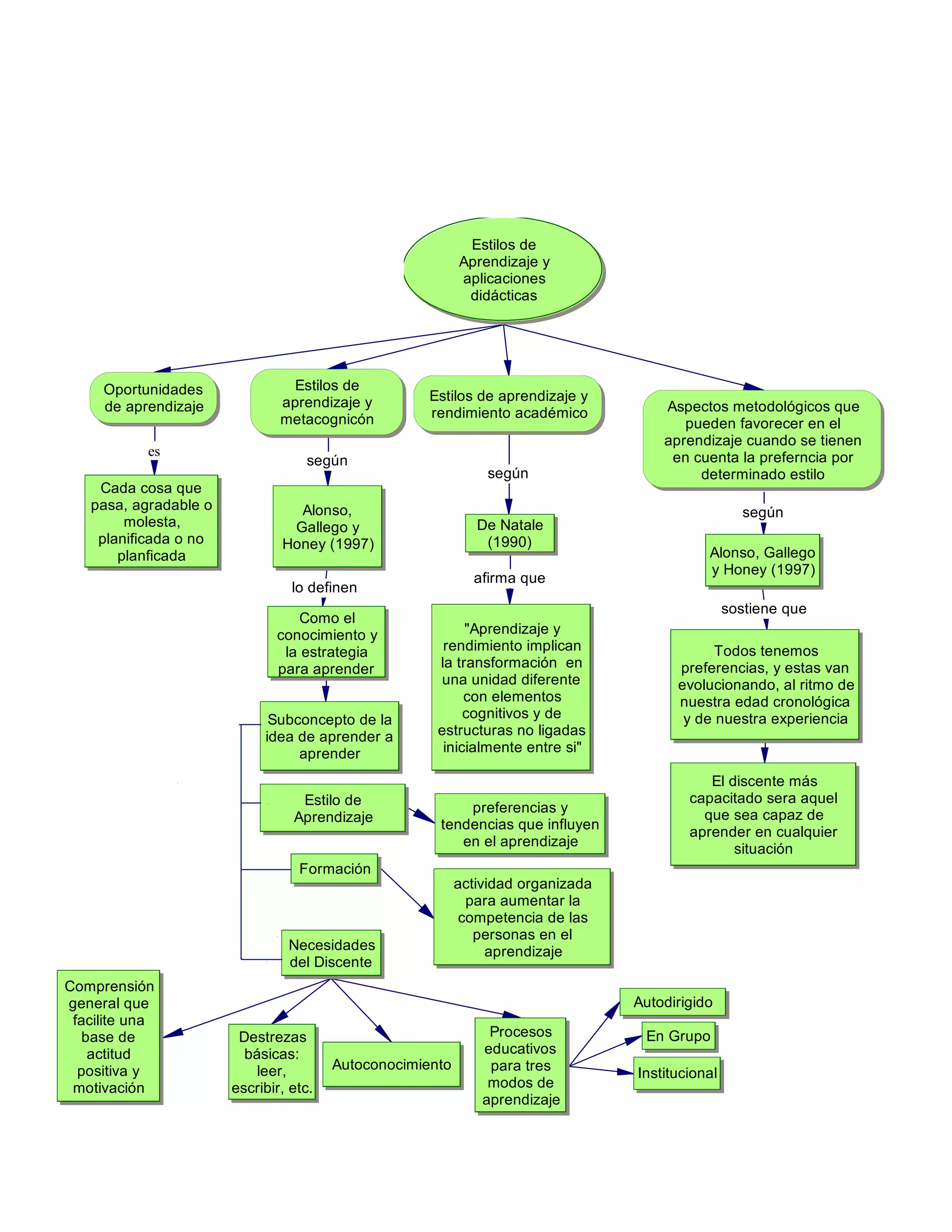 Mapas conceptuales | DOC | Educational Assessment | Education