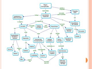Mapas conceptuales | PPTX | Education