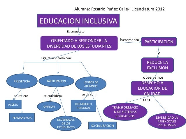 Lacasitos Mapa Conceptual Educacion Inclusiva Images