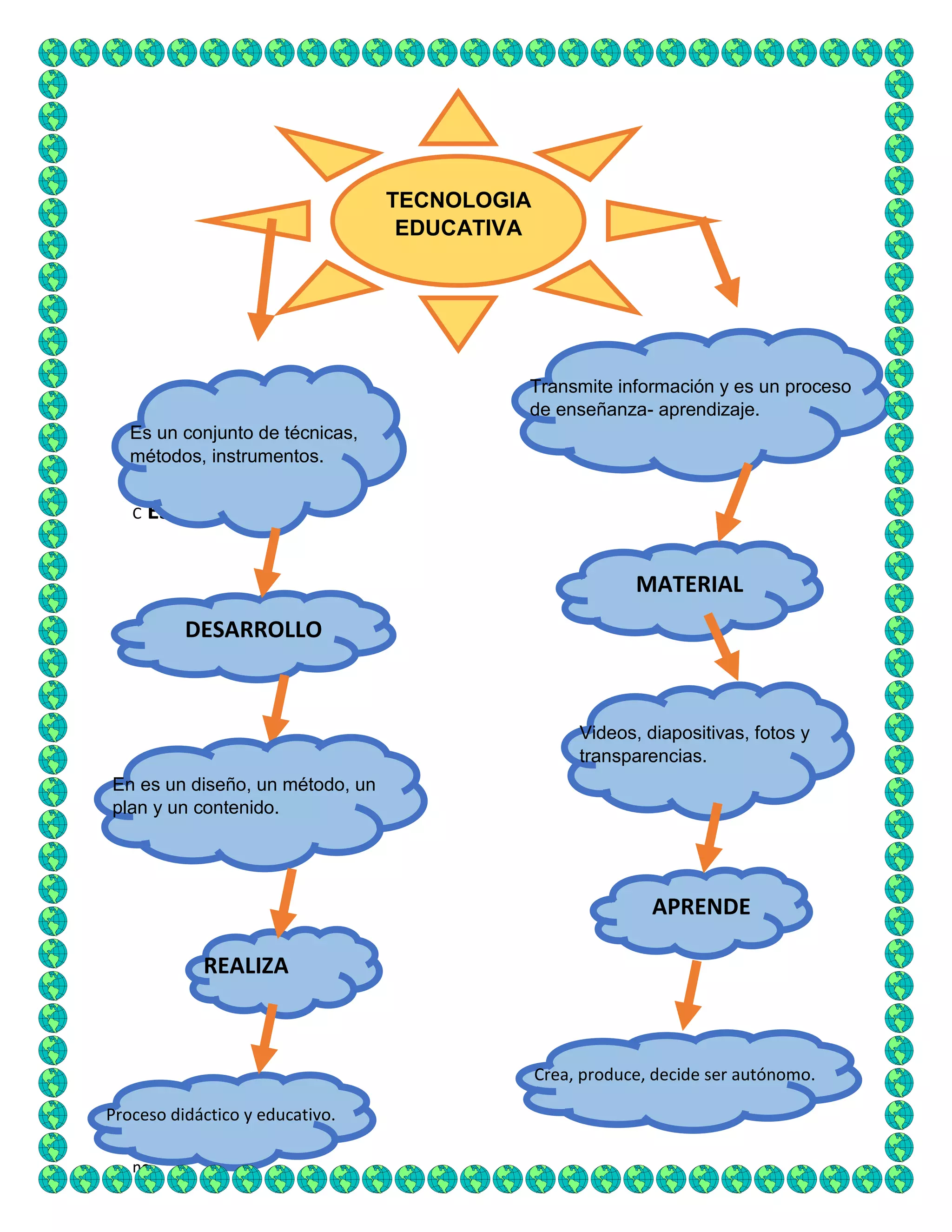 Mapas conceptuales | DOCX | Computing | Technology & Computing