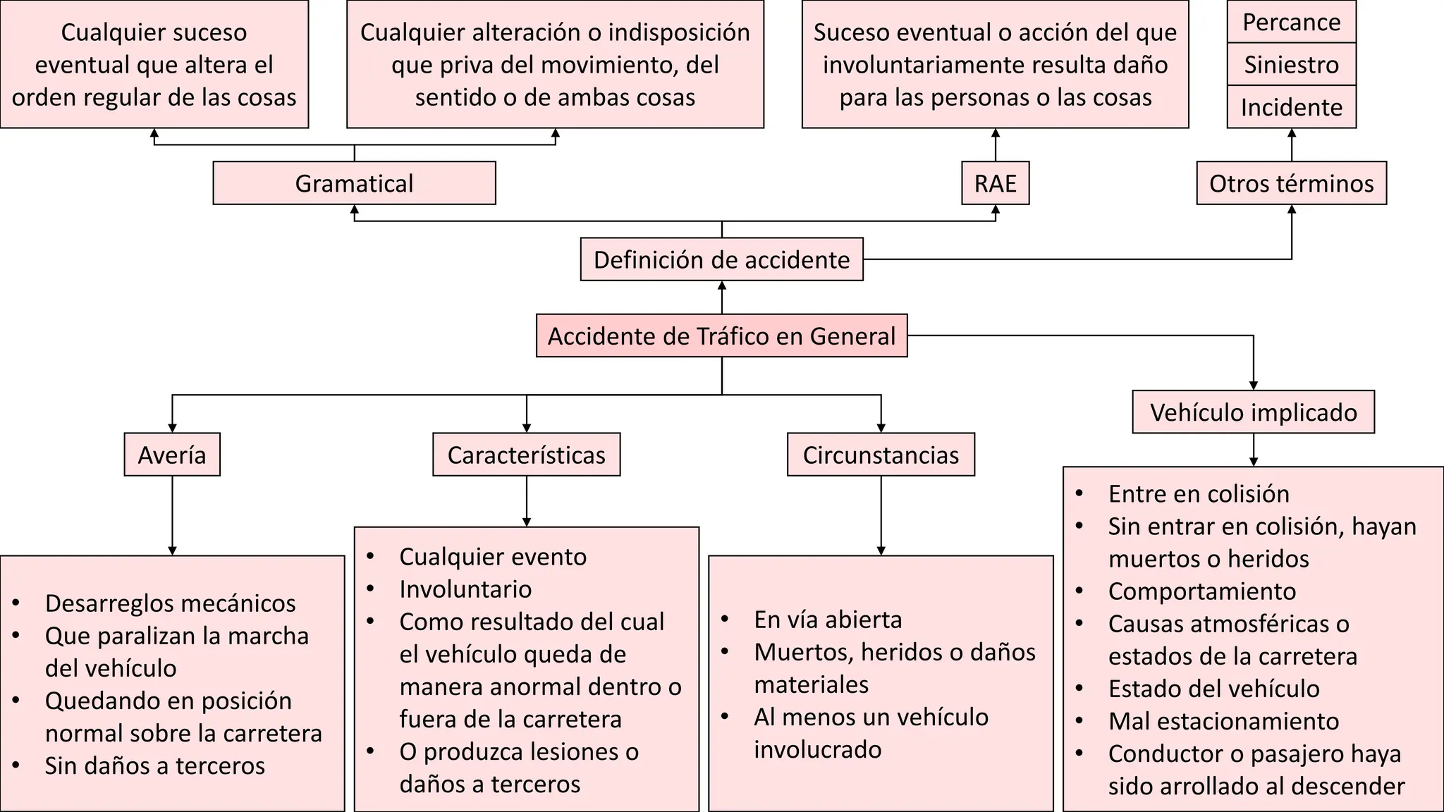 Mapas Conceptuales De Los Accidentes De Transito Pptx