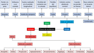 Mapas conceptuales de los accidentes de transito | PPTX