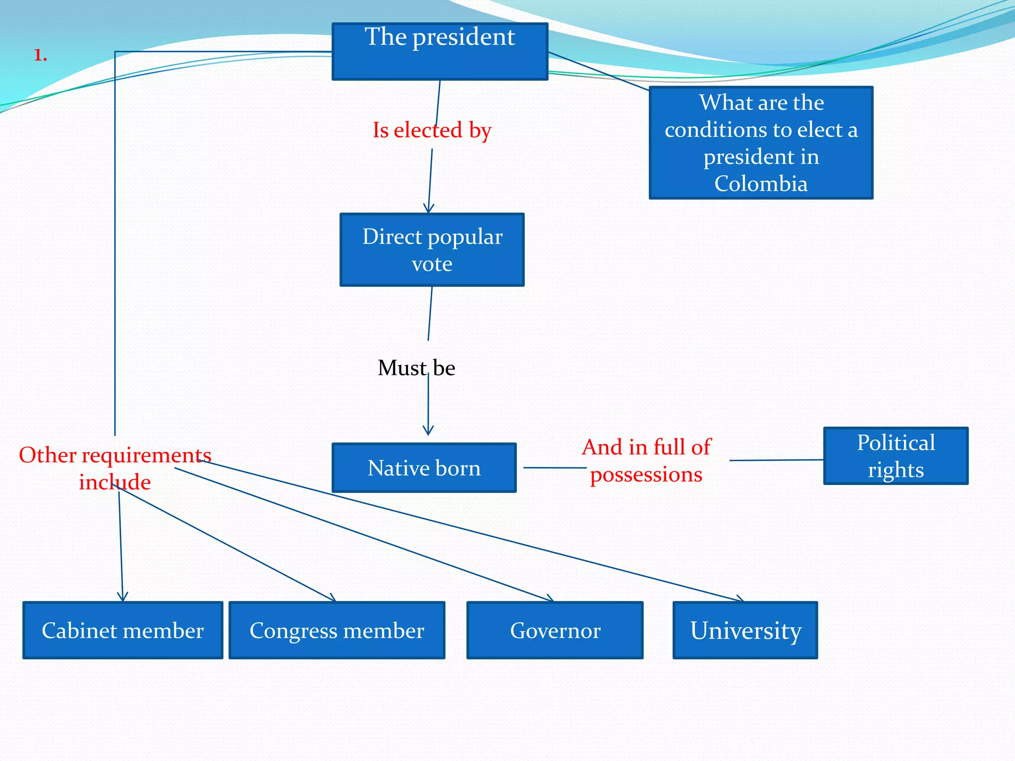 Mapas Conceptuales President | PPT