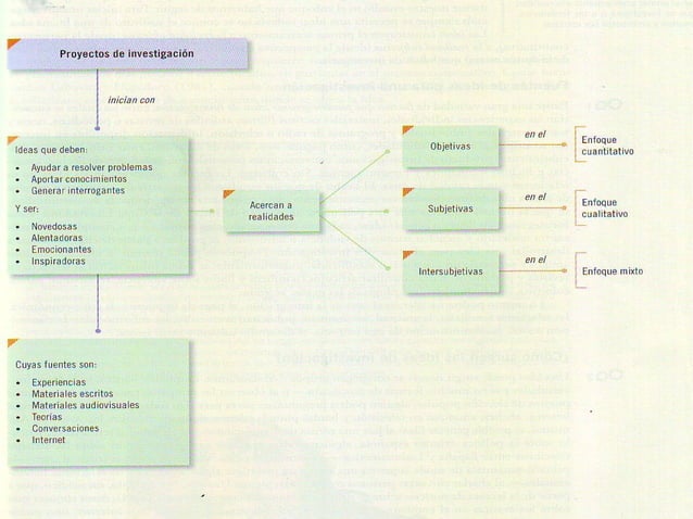 Mapas conceptuales de capitulos de sampieri | PPT