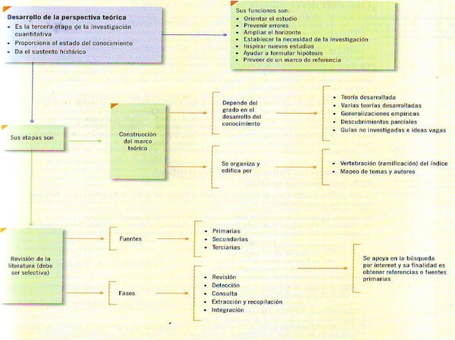 Mapas conceptuales de capitulos de sampieri | PPT