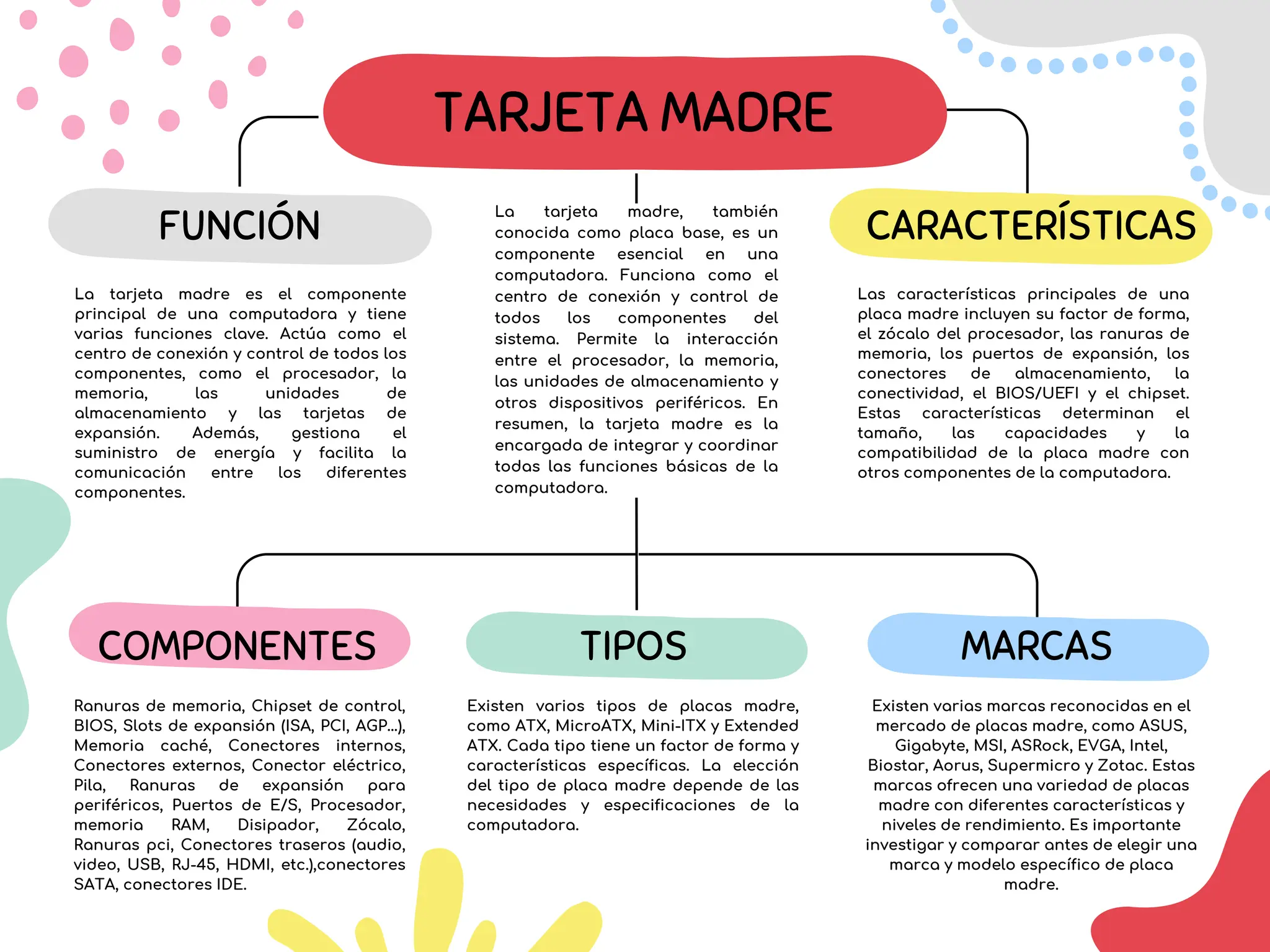 mapas conceptuales de microprocesador y placa madre.pdf