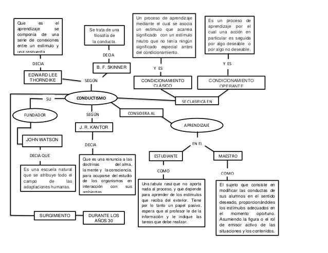 Burrhus Frederic Skinner Mapa Conceptual - jlibalwsap