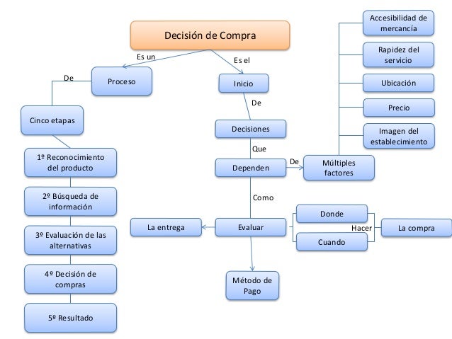 Mapa Conceptual Del Proceso De Compras - Rumah Ilmu