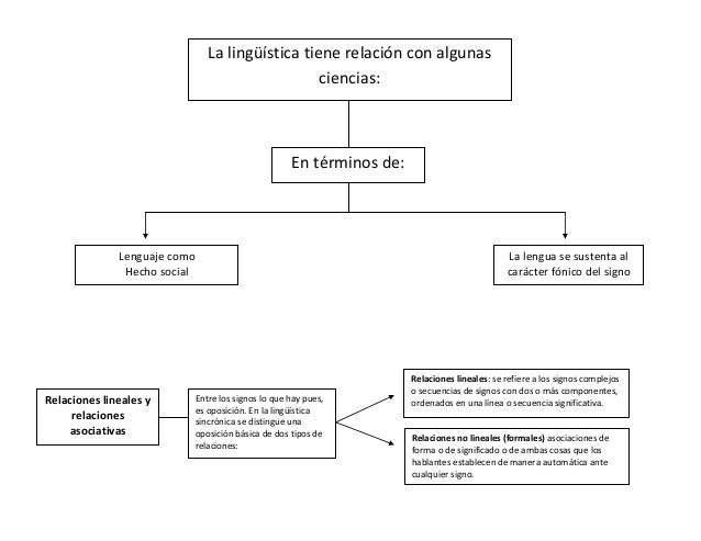 Linguistica, mapas conceptuales