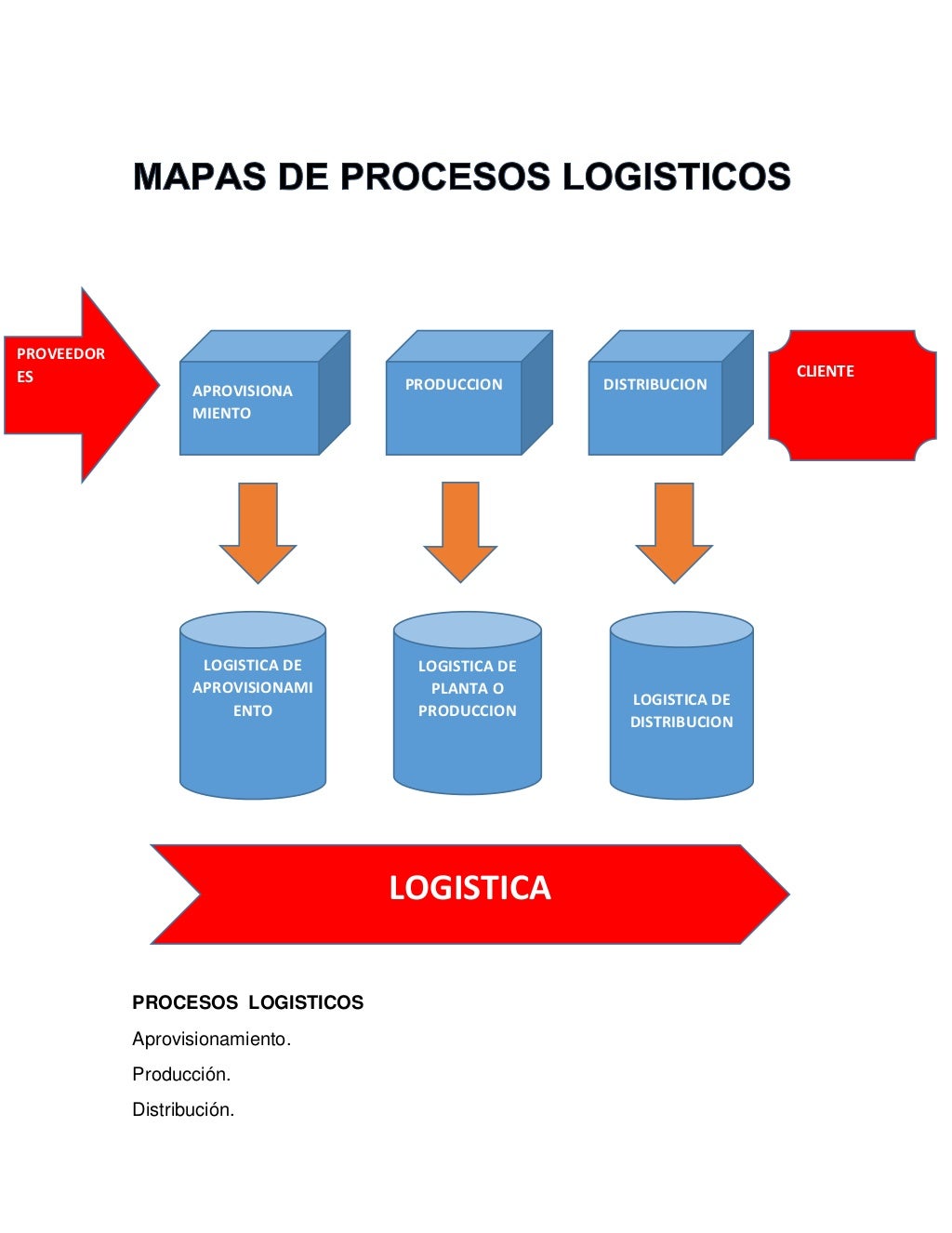 Mapas de subprocesos y procesos del aprovisionamiento produccion y di…