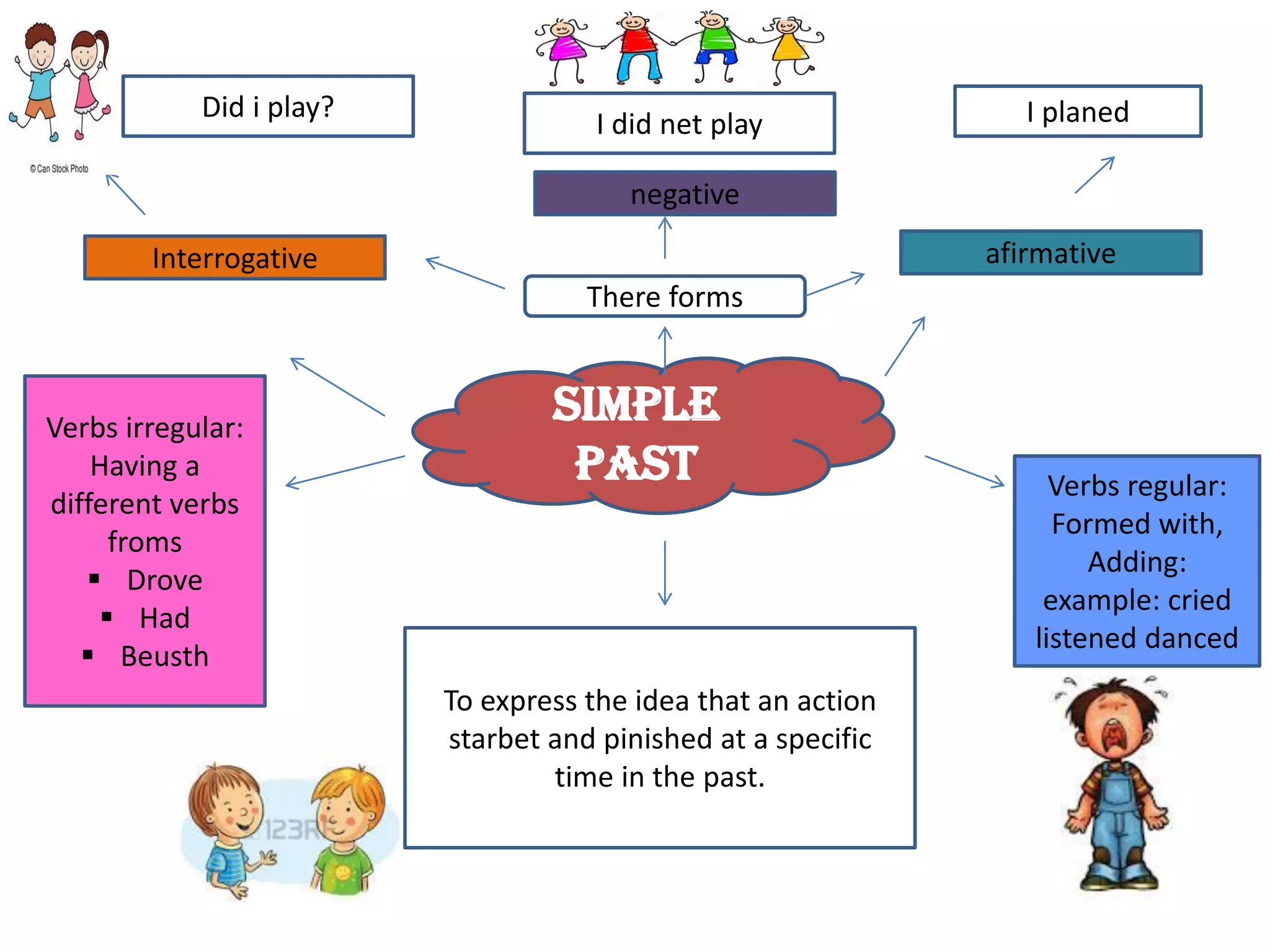 Mapas mentales de ingles | PDF