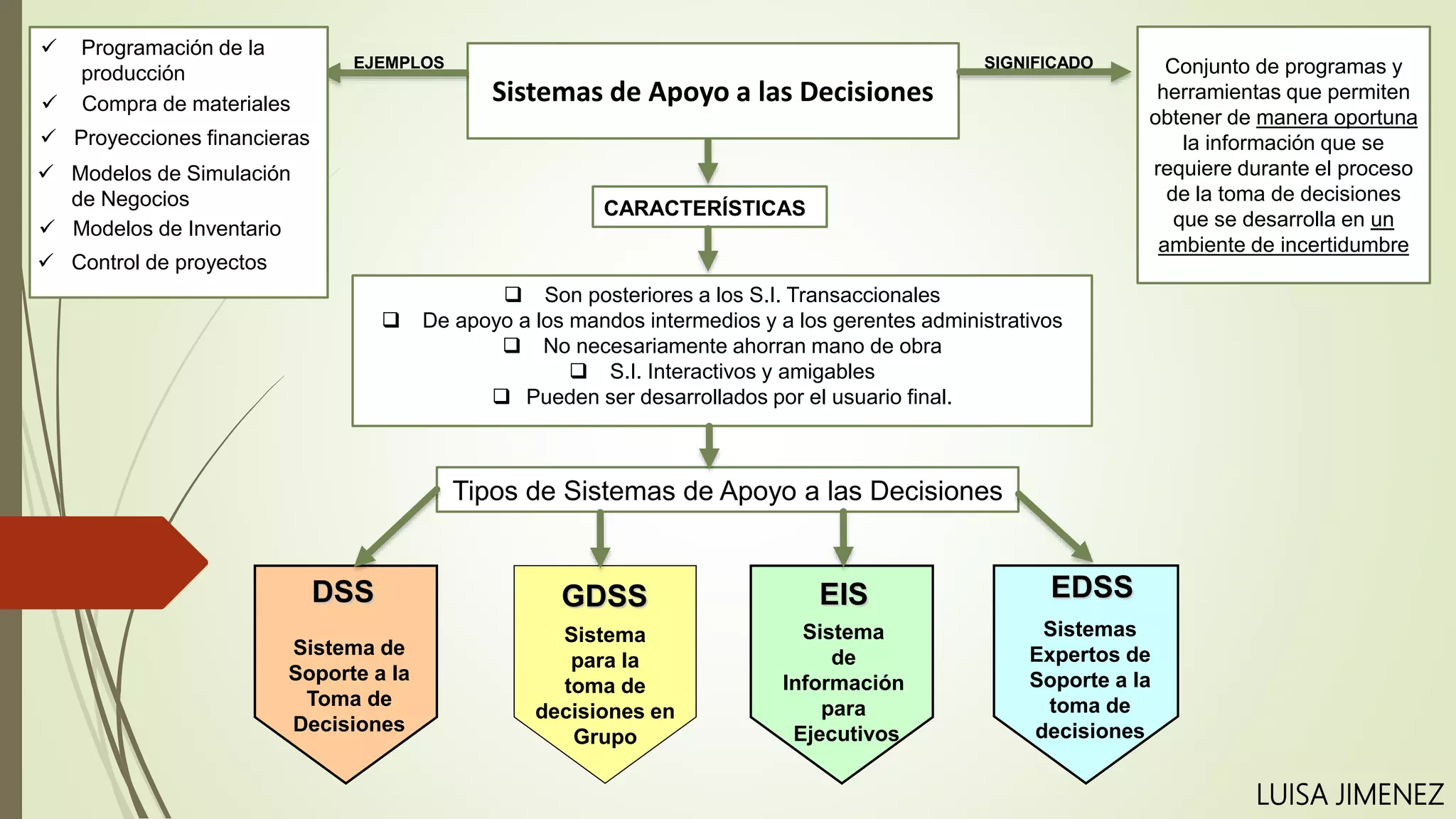 Mapa Conceptual de sistemas de apoyo a las decisiones | PPTX | Technology & Computing