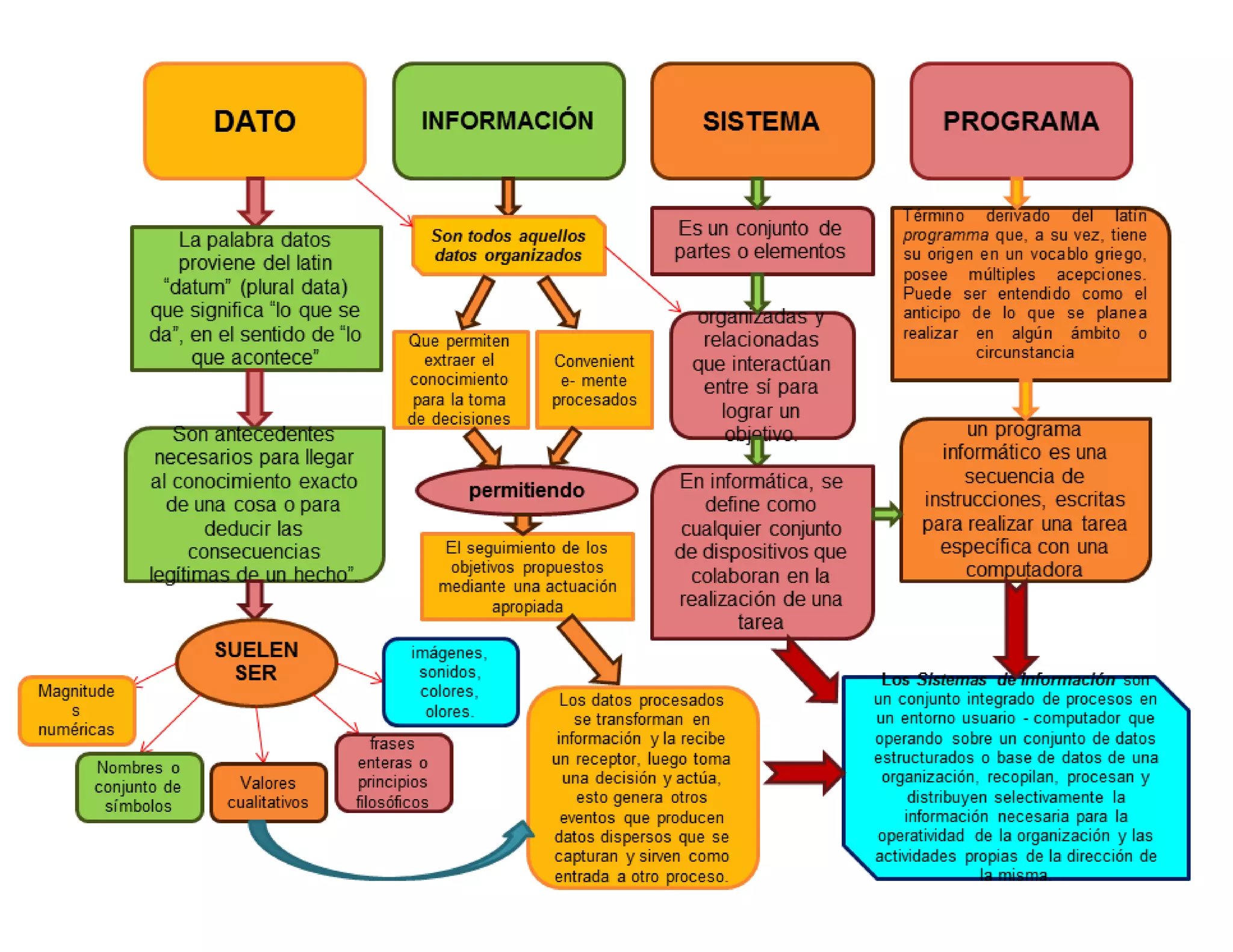Mapa conceptual de sistemas de informacion | DOCX