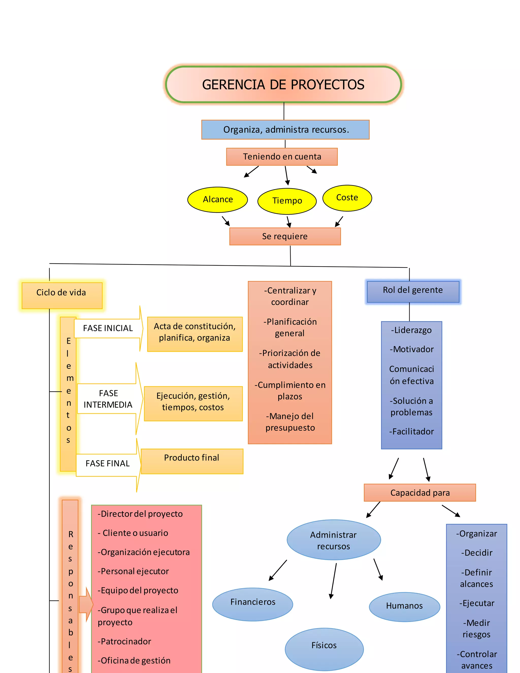 Mapa Conceptual Gerencia de Proyectos | PDF