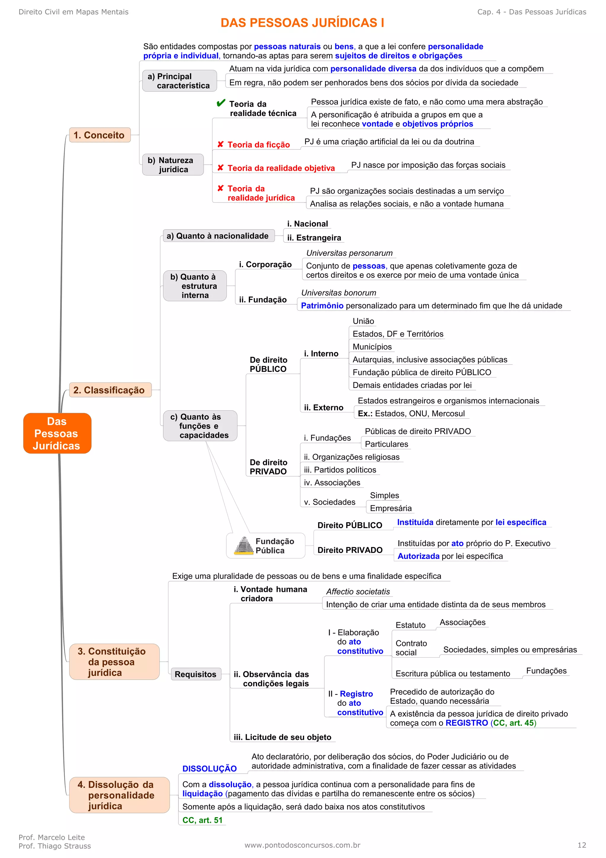 Mapas mentais direito civil | PDF | Download Gratuito
