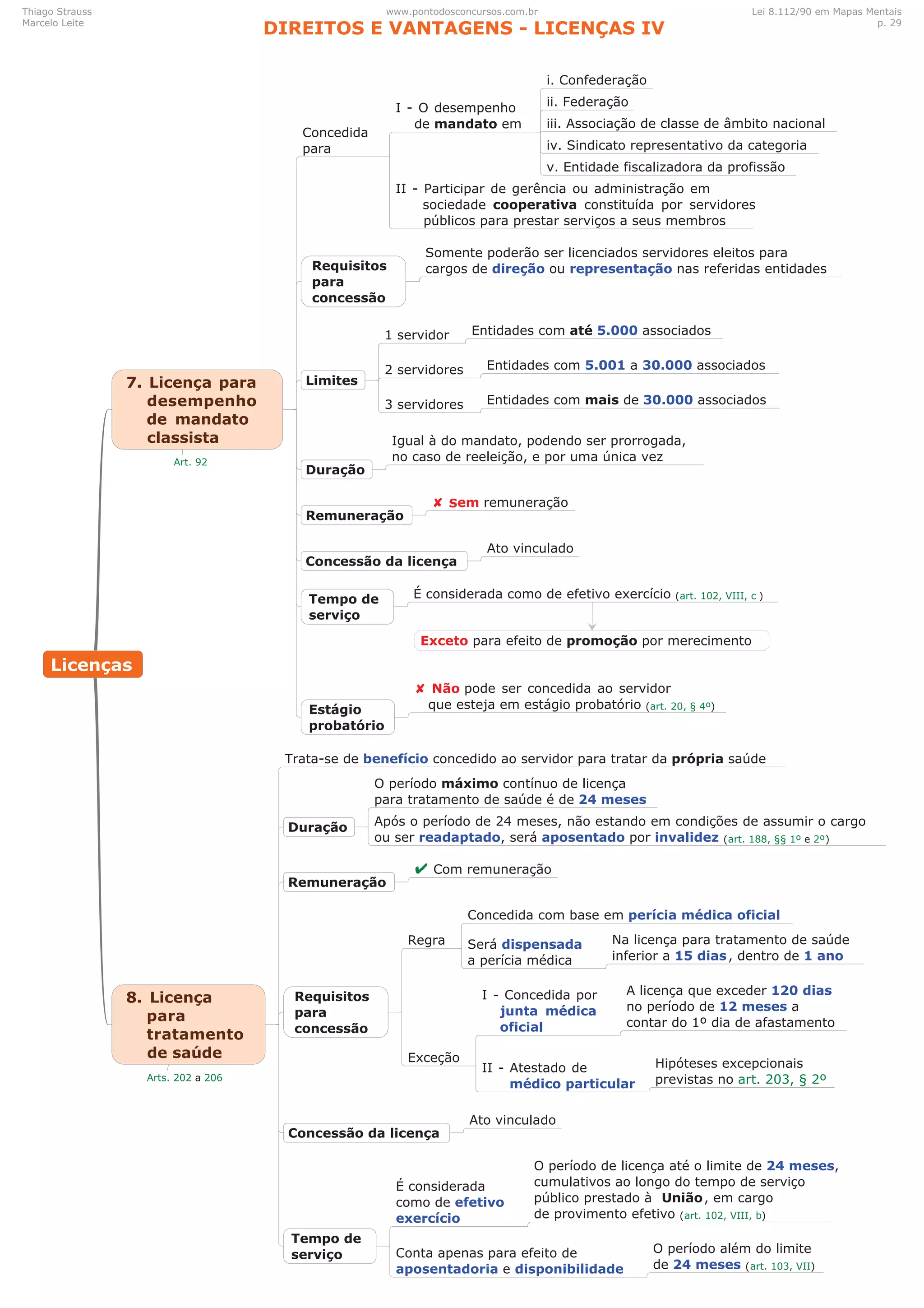 Mapas mentais lei 8112 1990 - ponto dos concursos | PDF