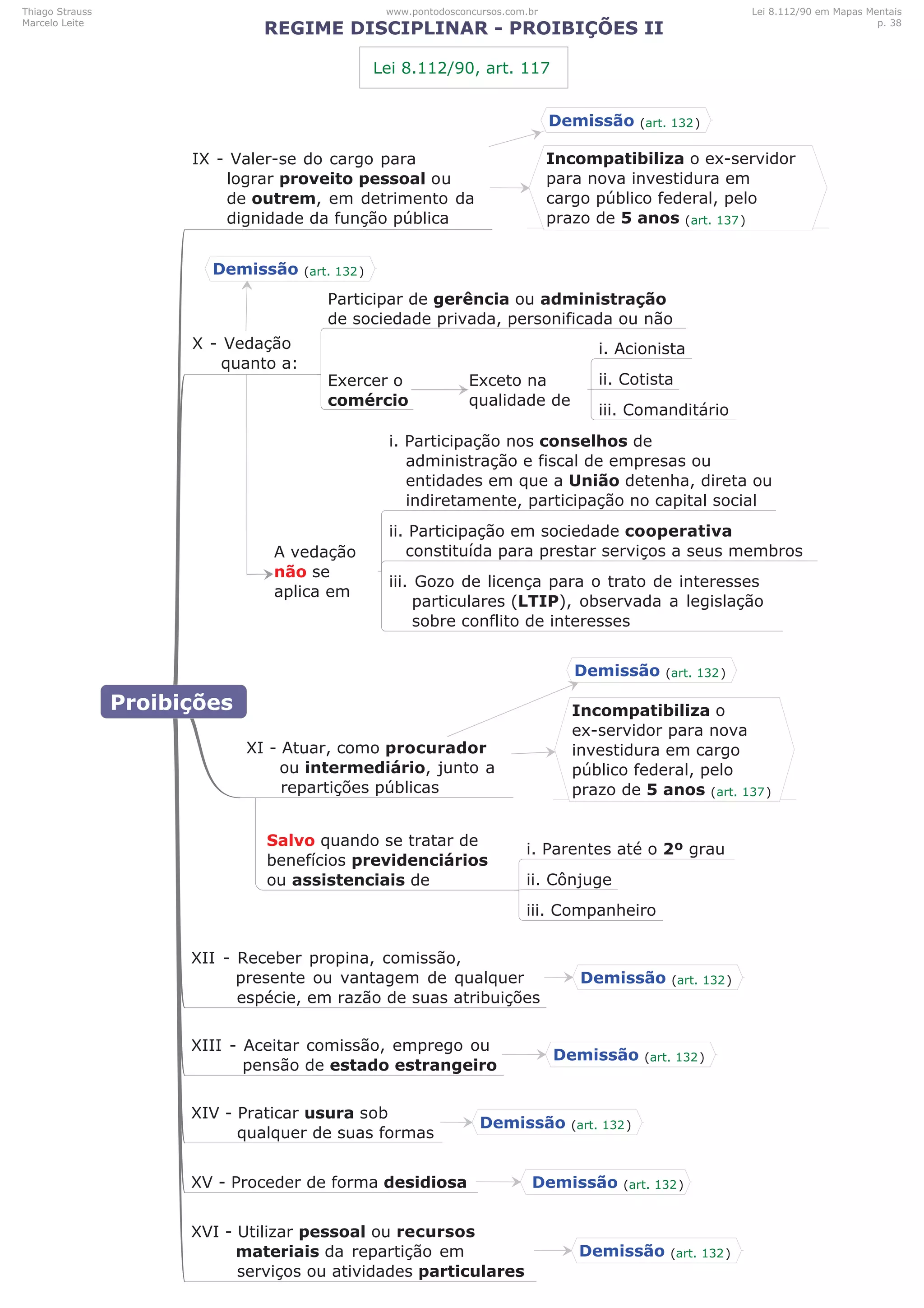 Mapas mentais lei 8112 1990 - ponto dos concursos | PDF | Law