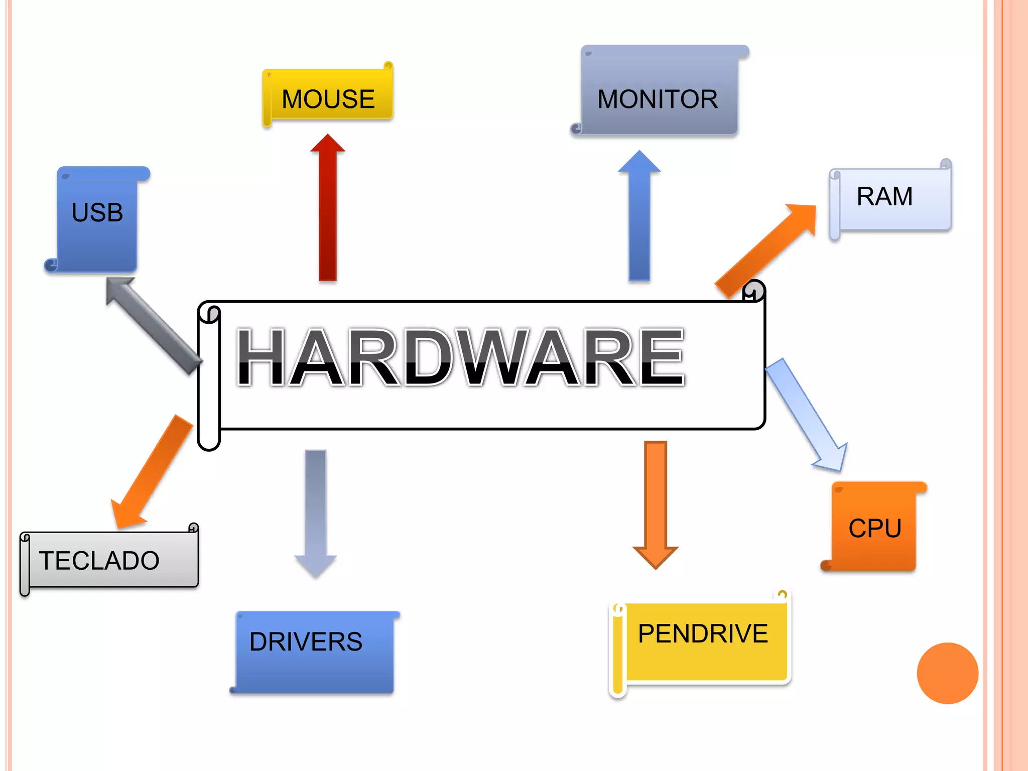 Mapas mentales | PPTX | Computer Peripherals | Computing