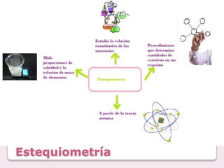 Mapa Conceptual De Estequiometria