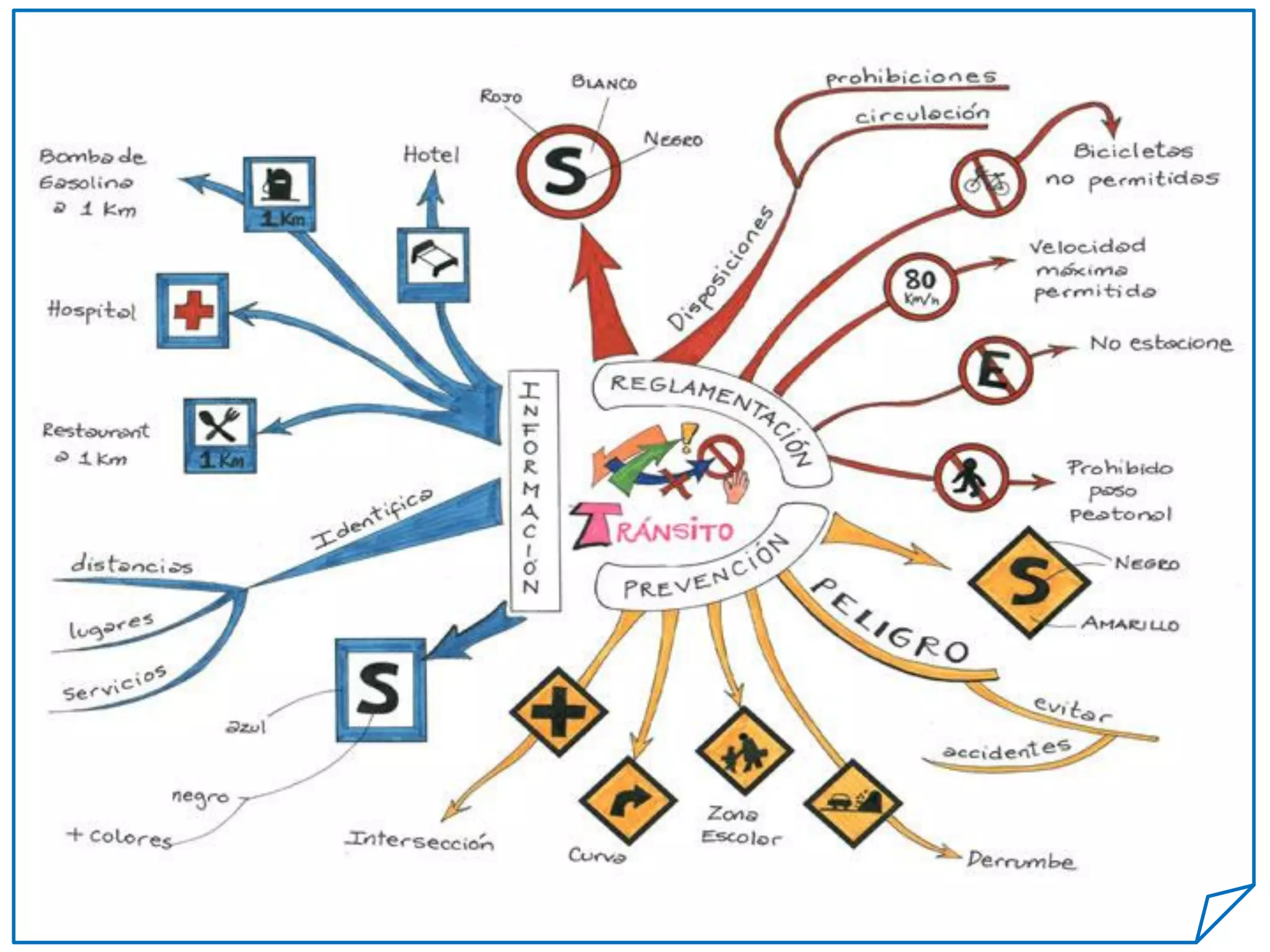 Mapas mentales - ejemplos | PDF