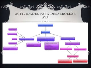 Mapas mentales ava y ova | PPTX