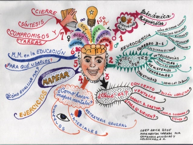 22 Ideas De Mapa Mentales Creativos Mapa Mental Creativo Mapa Mental Images