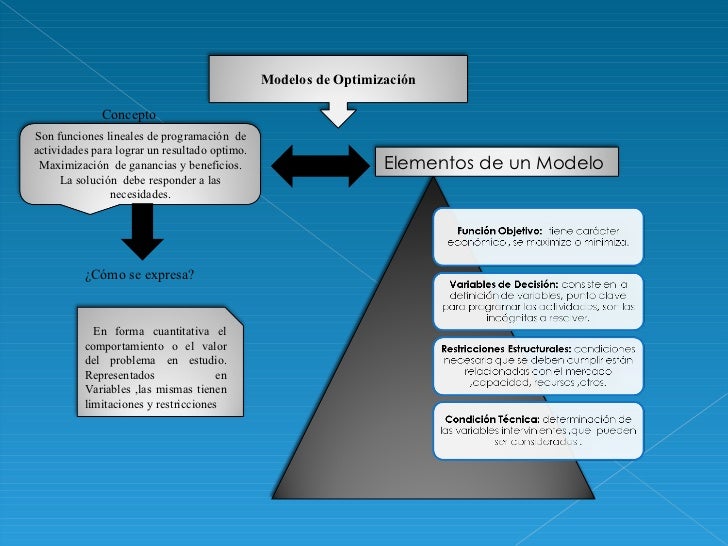 Mapa sobre modelos de optimización